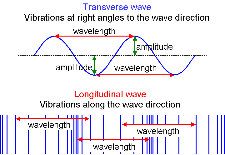 Transverse Wave Diagram Node